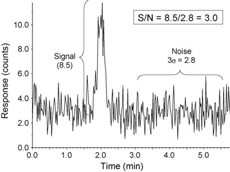 Figure 3 From System Suitability In Bioanalytical Lc Ms Ms Semantic Scholar