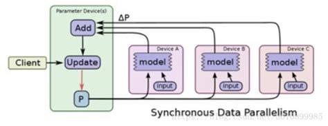 Tensorflow Gpu集群训练配置 Configprototensorflow Configproto Csdn博客