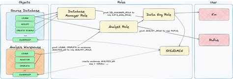Snowflake Roles 101 Comprehensive Guide To Access Control
