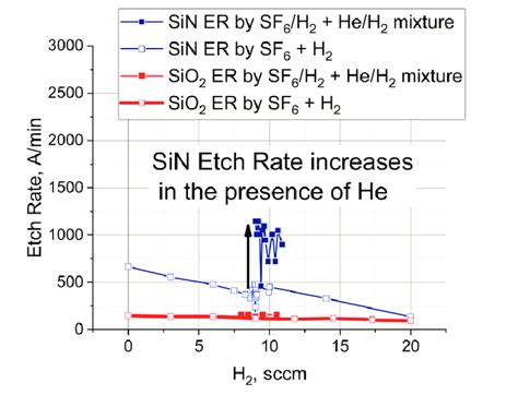 The Dependence Of Sin And Sio 2 Etch Rate Er On H 2 And Heh 2