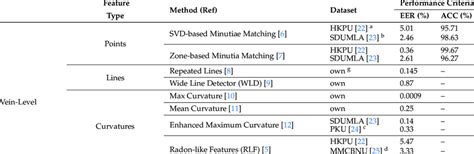 A Brief Summary Of Handcrafted Finger Vein Feature Extraction Approaches Download Scientific