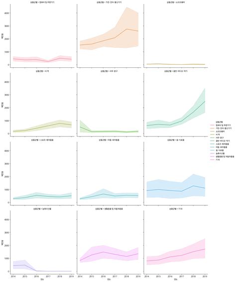 Edwithpython14lineplot으로 판매 데이터 시각화하기 슬기로운 분석생활
