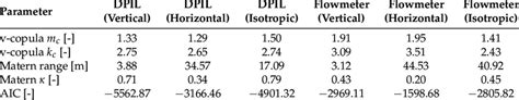 Representative Parameter Estimates For The V Copula Model Based On 200