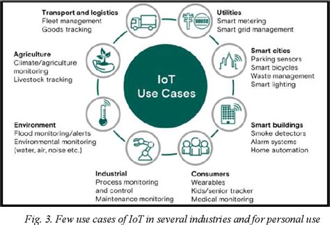 Figure 3 From Real Time Vehicular Pollution Detection Model Using Iot And Distributed Streaming