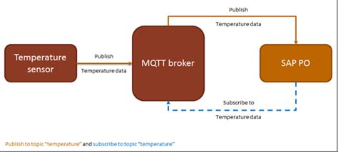 Experience Iot Using Sap Process Orchestration P Sap Community