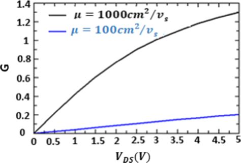 Optical Conductivity Gain Of A Graphene Photodetector For Different