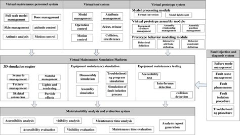 Architecture Of Virtual Maintainability Verification System Download