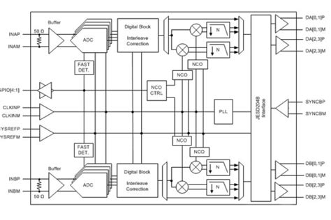 Gigahertz Bit ADC Eases Direct Conversion RF