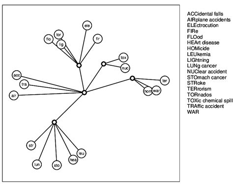 Best Tting Additive Tree With 5 Internal Nodes For The Risk Data