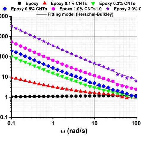 complex viscosity vs the angular frequency in log log scale