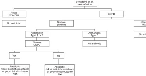 An Algorithm Showing Which Patients With An Acute Exacerbation Of