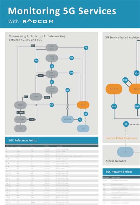 5g Core Network Poster Home