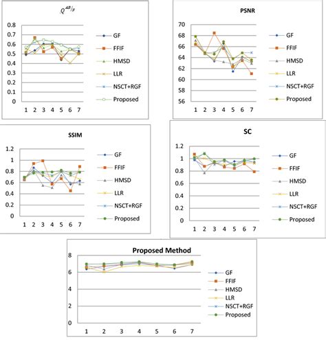 The Results Of Five Fusion Metrics On 7 Ir And Vis Image Pairs Download Scientific Diagram