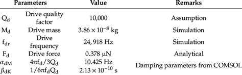 Drive Mode Analysis Parameters For The Proposed Single Drive 3 Axis Download Scientific