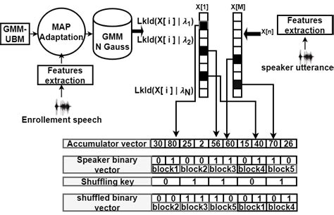 Cancelable Speaker Verification Template Steps Download Scientific Diagram