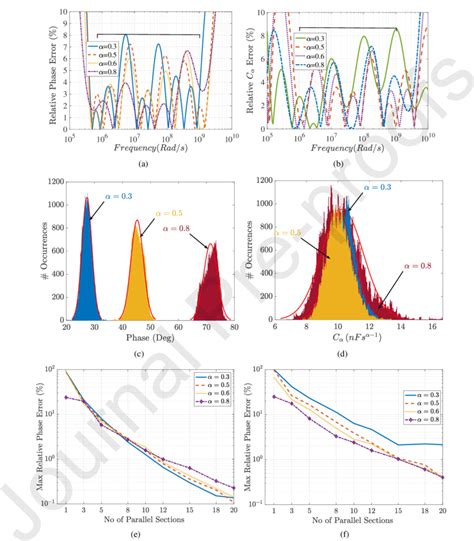 A Phase Error In Degrees And B Pseudo Capacitance Percentage