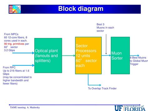 Ppt The Cms Modular Track Finder Mtf7 Trigger Board Powerpoint