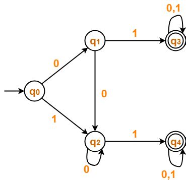 Minimization Of DFA Minimize DFA Examples Gate Vidyalay