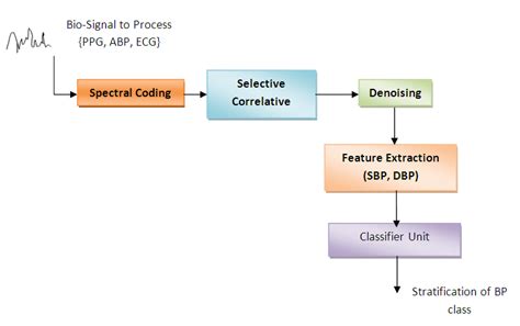 Proposed Systems For Signal Analysis Download Scientific Diagram