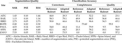 A Site Wise Summary Of Segmentation Quality And Classification Accuracy Download Table