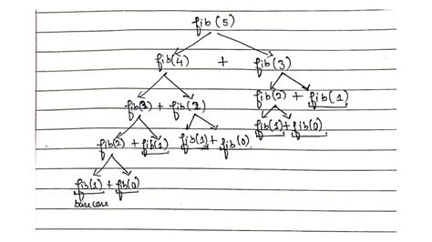 Fibonacci Series Using Memoization Youtube