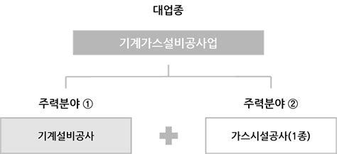 기계설비공사업 등록기준 대업종 기계가스설비공사업 주력분야 기계설비공사