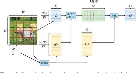 Figure 2 From Biformer Vision Transformer With Bi Level Routing Attention Semantic Scholar