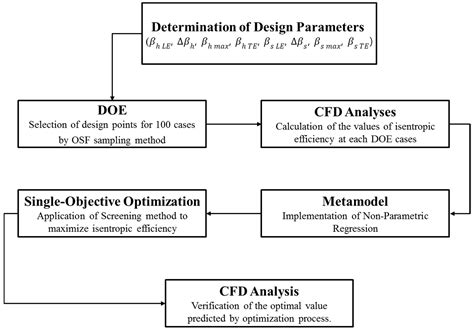 Aerodynamic Design Optimization Of A Micro Radial Compressor Of A Turbocharger