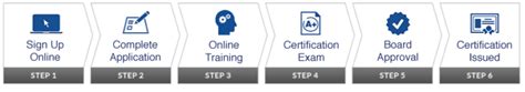 Ibcces Certification Process Ibcces Ibcces Certification Process Ibcces