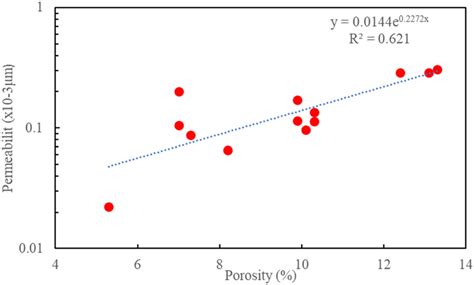 Cross Plot Of Porosity And Permeability Of The Chang Sandstone