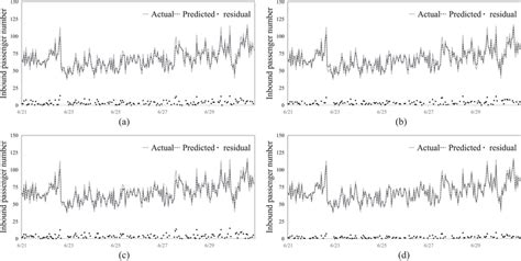 Comparison Of The Inbound Passenger Flow Prediction Results Of 4 Models