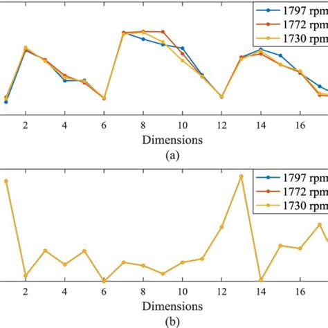Multivariate Signal Processing Of Rolling Bearing With Inner Race Download Scientific Diagram