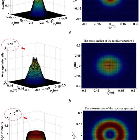 Mimo Fso System Model And Constructive And Destructive Interferences Of Download Scientific