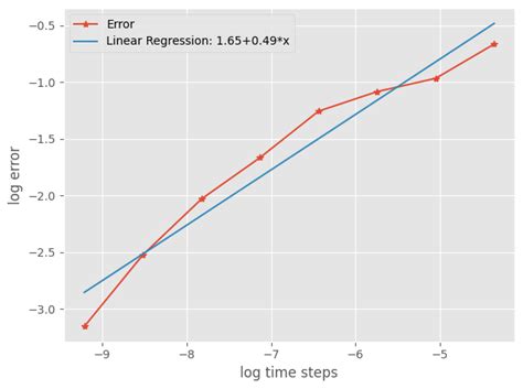 Convergence And Stability Sde Documentation