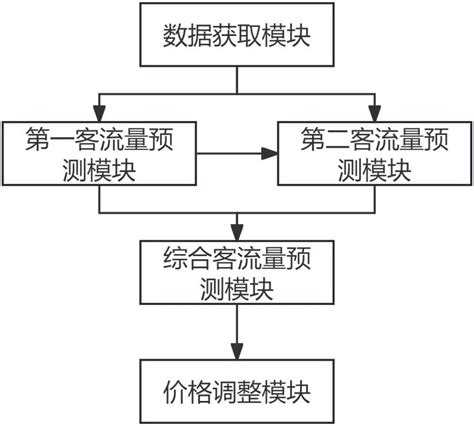 酒店后台数据分析系统的制作方法