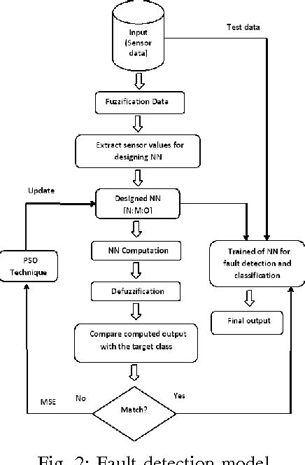 Figure 1 From A Fuzzy Mlp Approach For Fault Diagnosis In Wireless