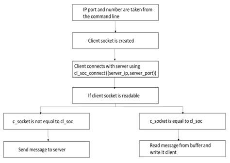 Github Vaideheebardechat Server Using Socket And Xmpp