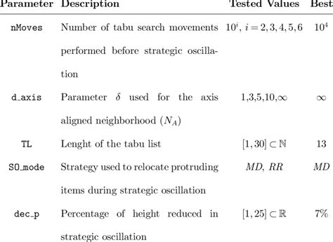 Parameters Tested For The Ts Algorithm And The Best Values Found By