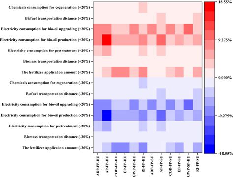 Heat Map For Sensitivity Of Impact Categories Caused By Various Download Scientific Diagram