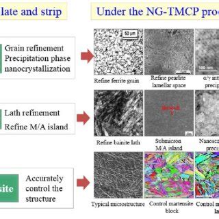 Microstructure Control Principle For NG TMCP Online Version In Color Download Scientific