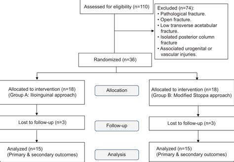 Ilioinguinal Approach Versus Modified Stoppa Approach And Lateral