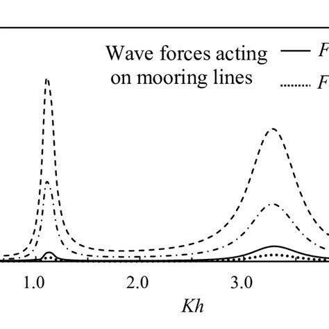 Wave Forces On The Mooring Lines Versus Relative Water Depth Download Scientific Diagram