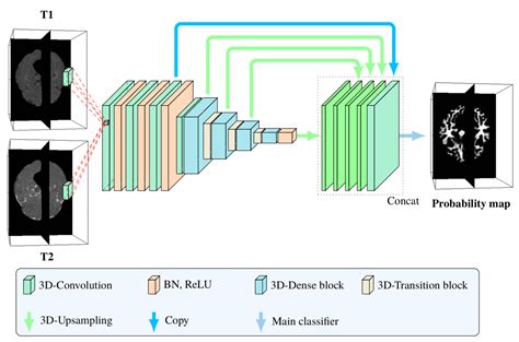 【阅读笔记】3d densely convolutional networks for volumetric segmentation csdn博客