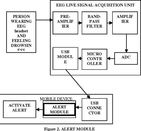 Figure 2 From Eeg Based Drowsiness Detection Using Mobile Device For