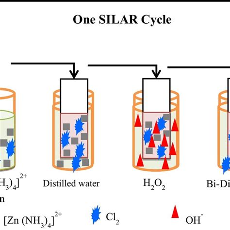 Description Of The Silar Process Download Scientific Diagram