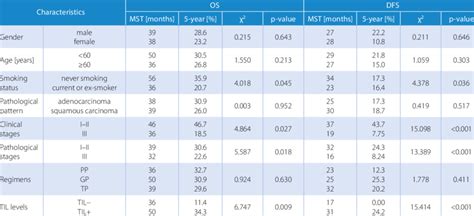 Univariate Analysis Of Os And Dfs In Patients With Nsclc Using The Download Scientific Diagram