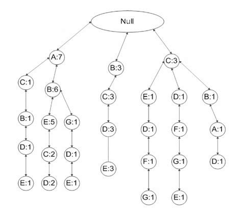 Figure From Hiding Sequential Patterns Using Fp Growth Technique