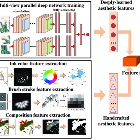 overview of the framework of our computational aesthetic evaluation of