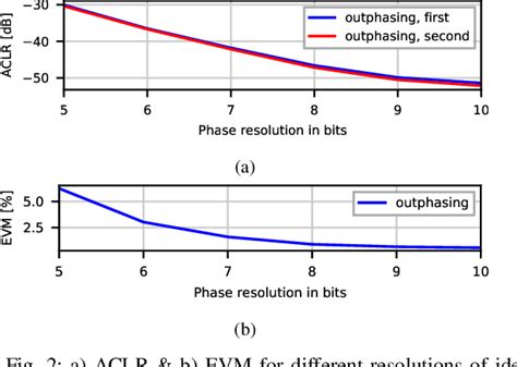 Figure 2 From High Precision Time To Digital Conversion For Calibration