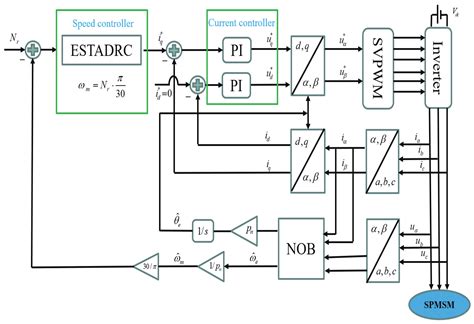 Sensorless Speed Control For Spmsm Using A Nonlinear Observer And